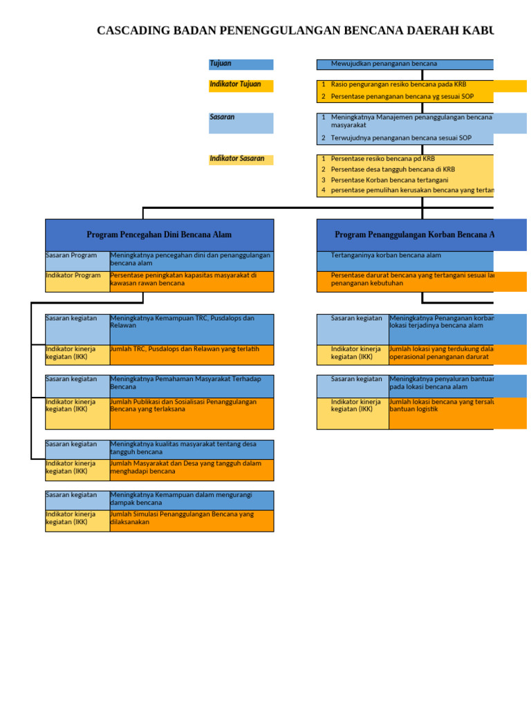 Cascading terbaru & LKE BPBD 2019 | PDF