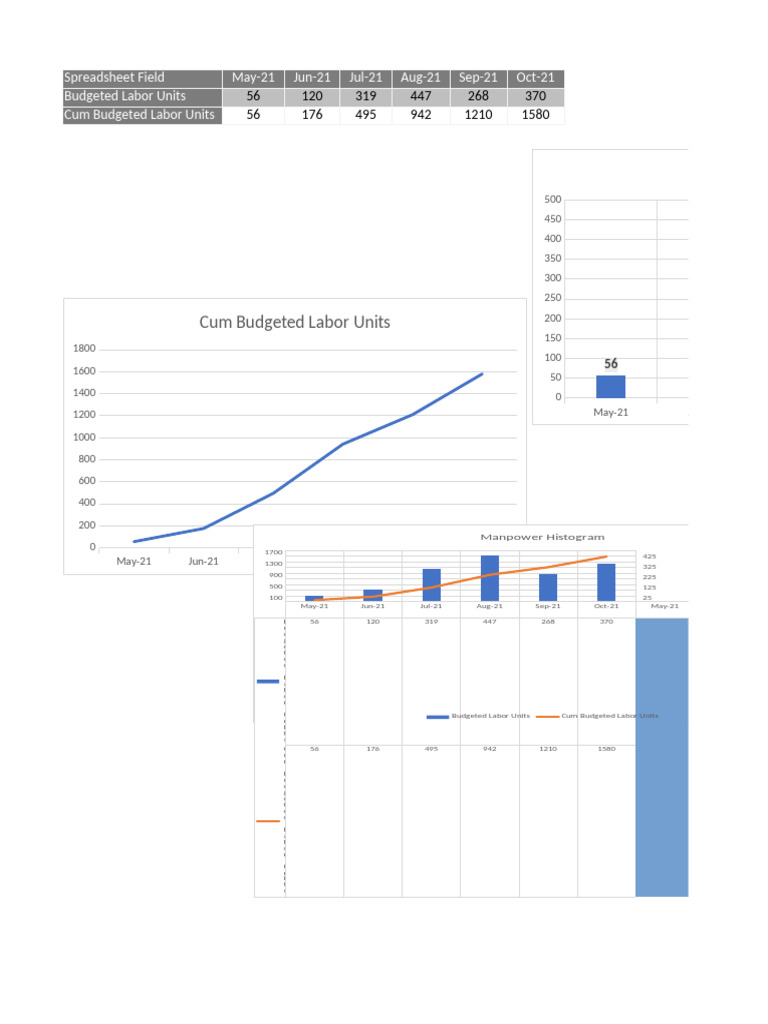 Manpower+Histogram | PDF