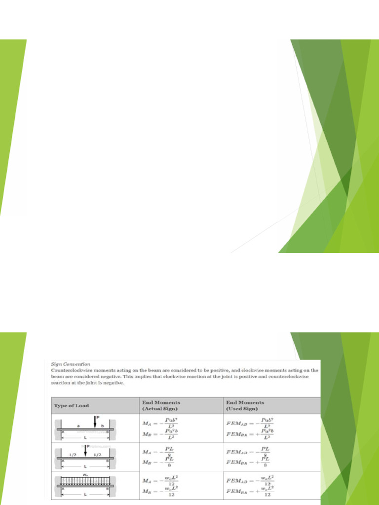 Fixed End Moments for Indeterminate Beams | PDF