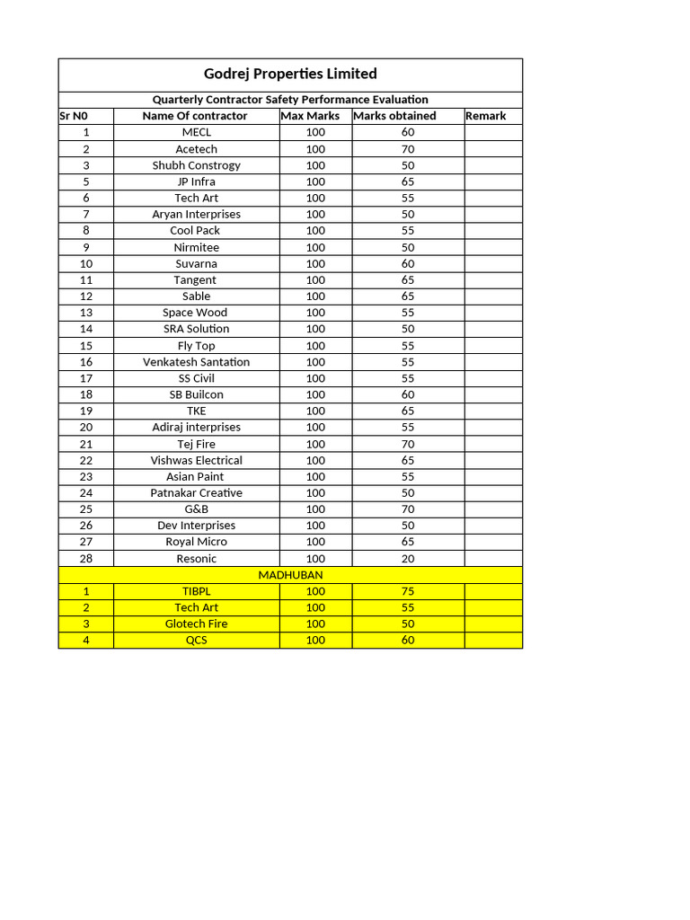Contractor Safety Performance Feedback Godrej Nurture Q4 | PDF ...