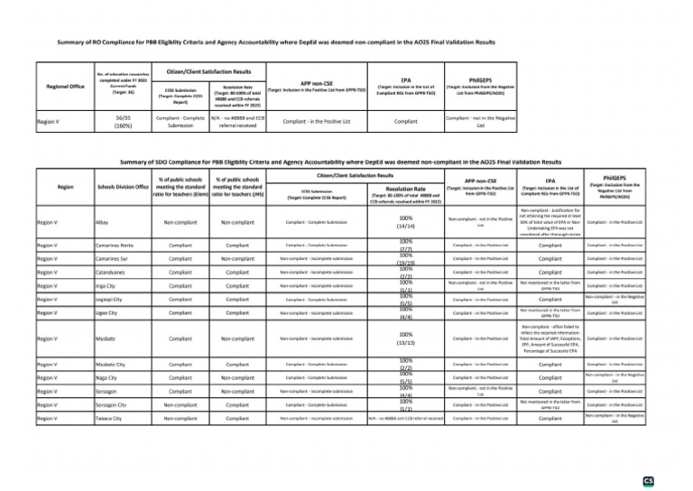 Region V - FY 2022 PBB Status1 | PDF
