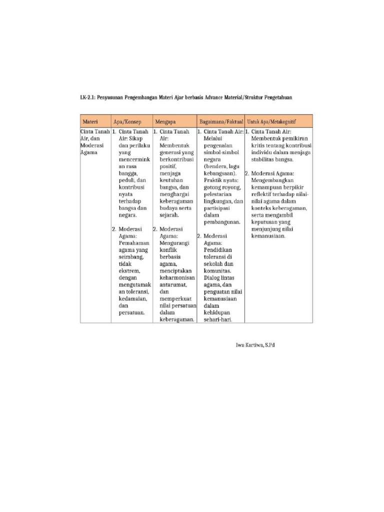 LK 2 Penyusunan Pengembangan Materi Ajar Iwa | PDF