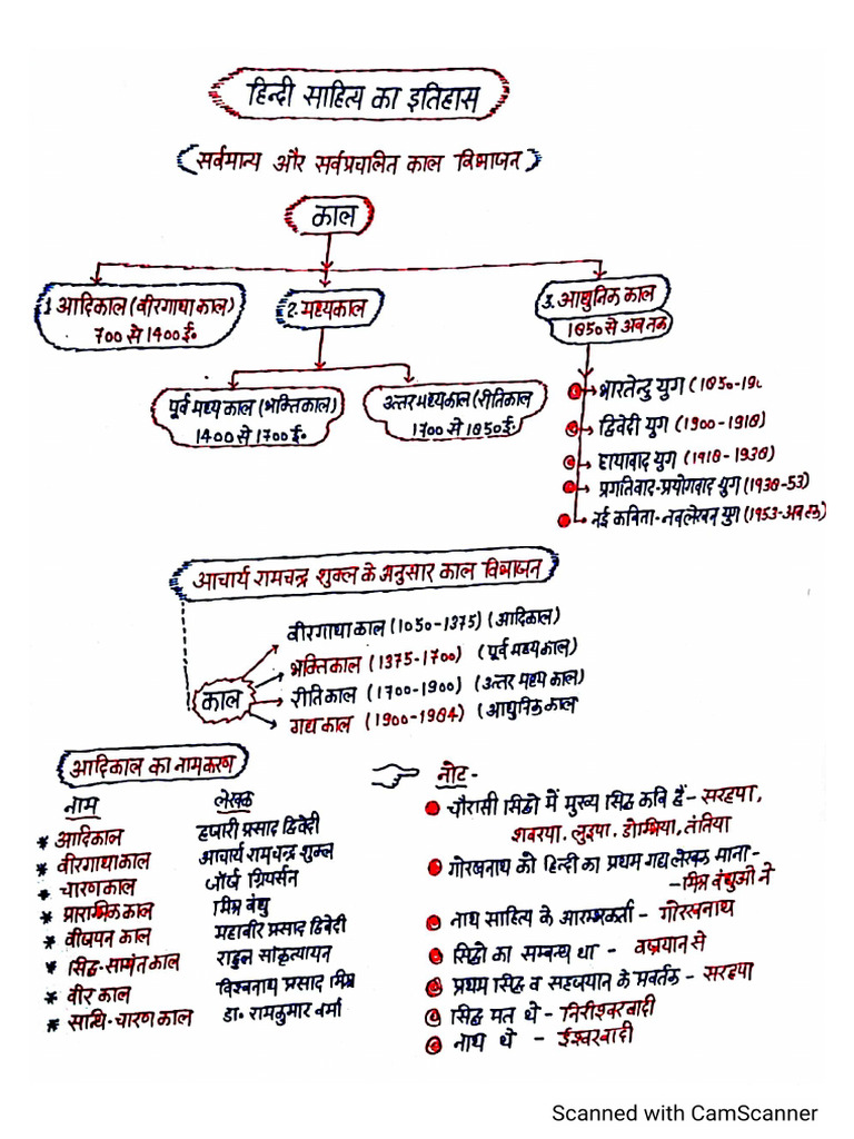 Hindi Notes | PDF