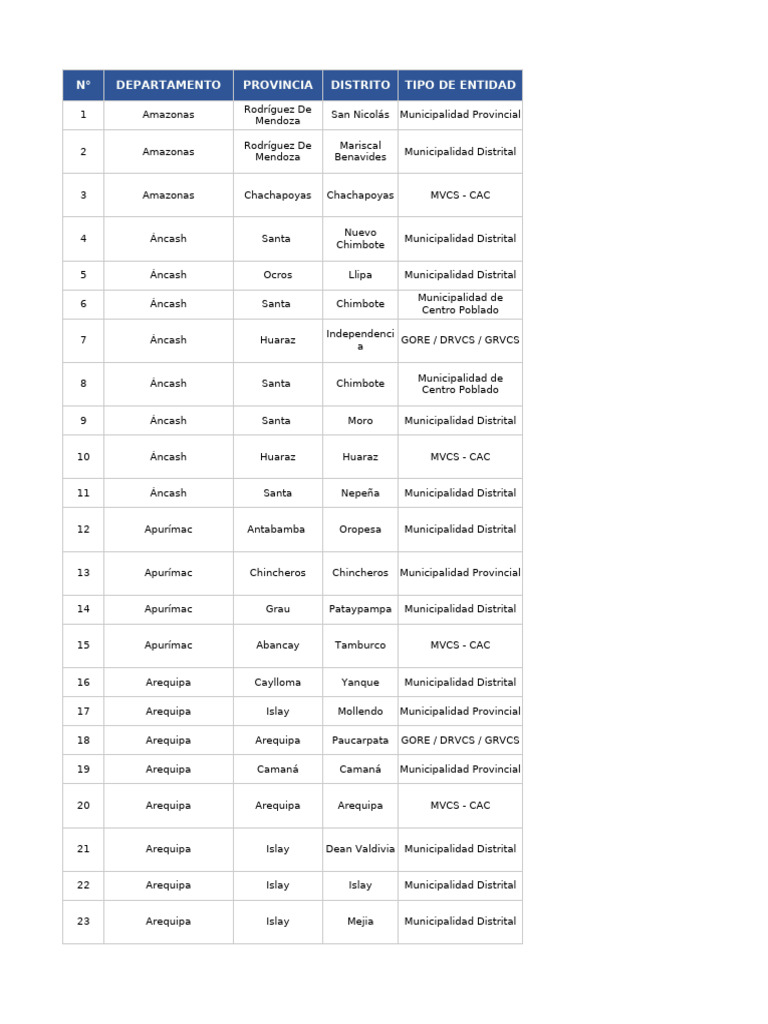 N° Departamento Provincia Distrito Tipo de Entidad | PDF | Perú