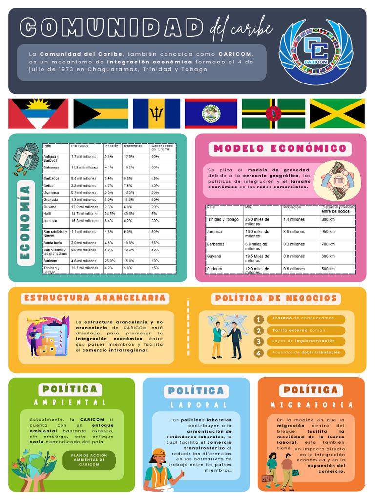 CARICOM: Integración Económica y Comercio | PDF | Economias
