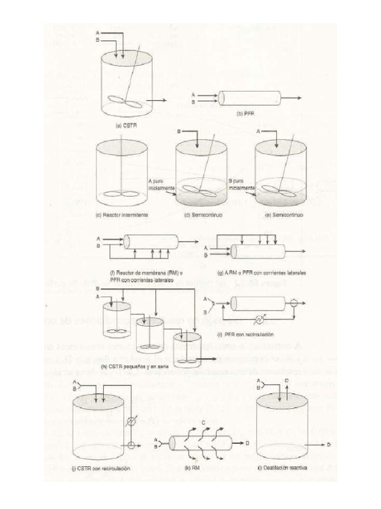 Reactores Tipos | PDF