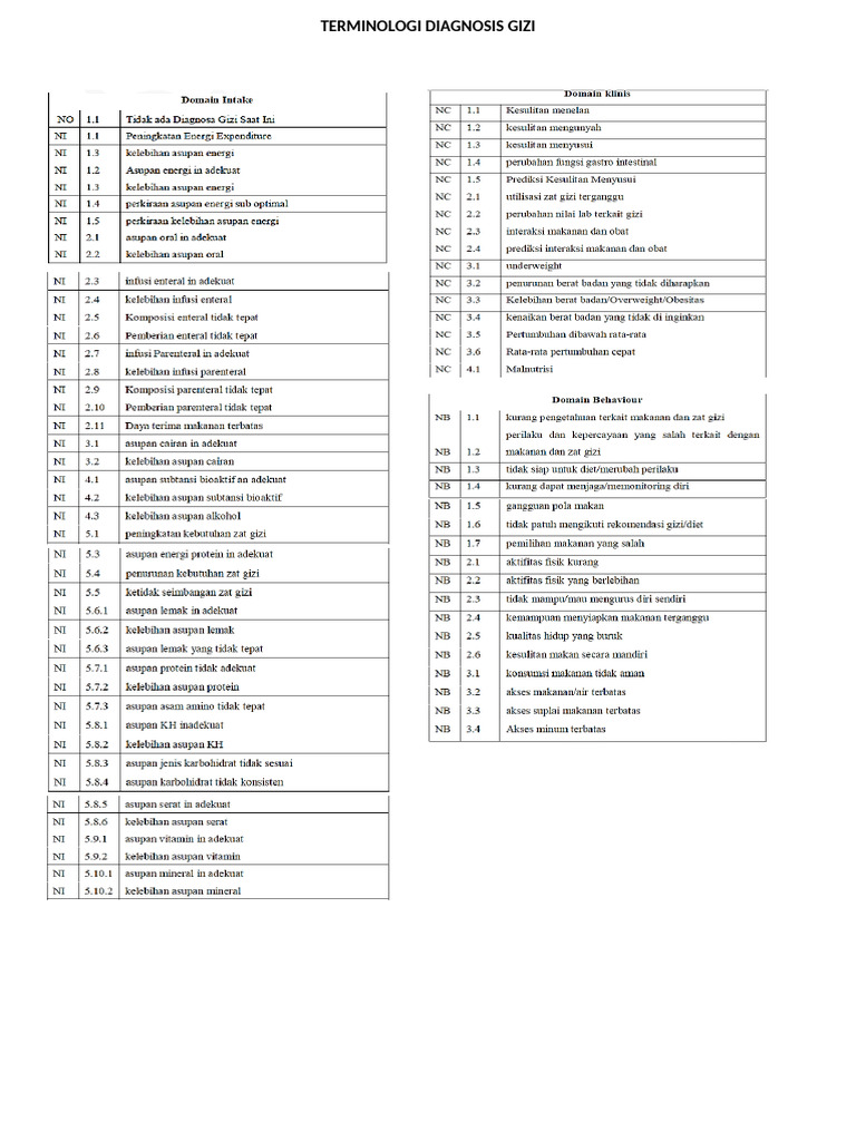 Terminologi Diagnosis Gizi | PDF