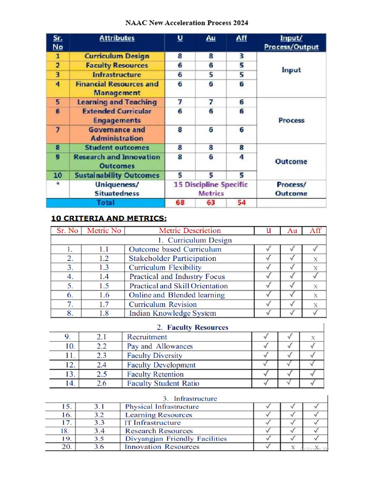 NAAC New Acceleration Process 2024 | PDF