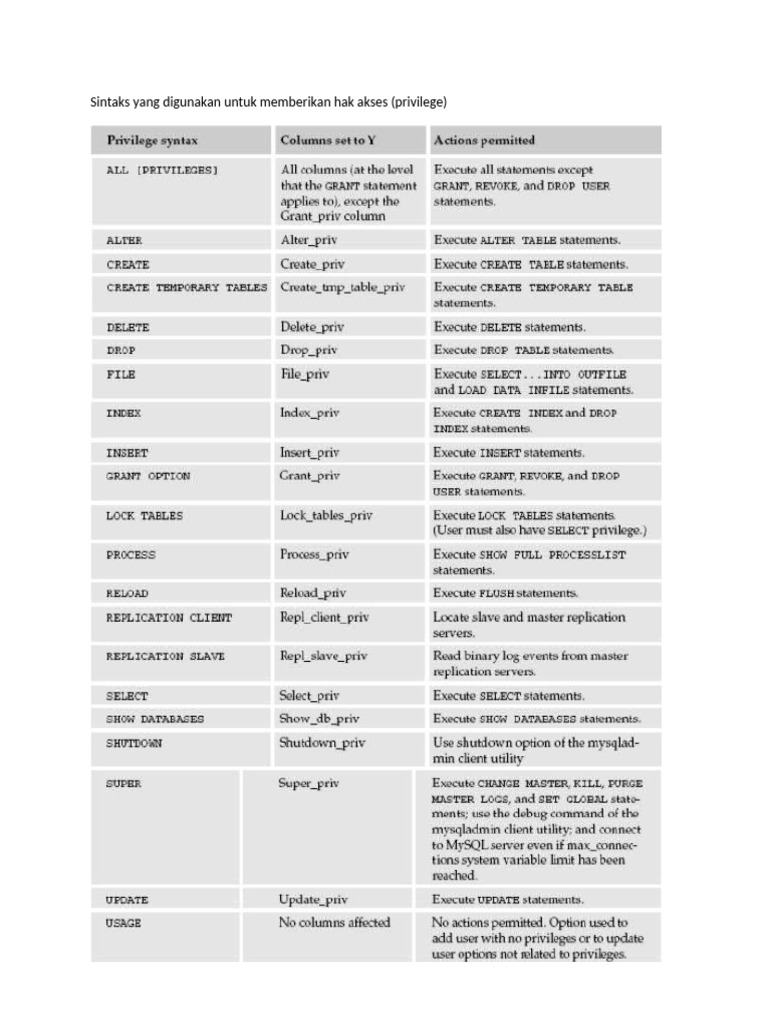 Tabel Hak Akses DATABASE | PDF