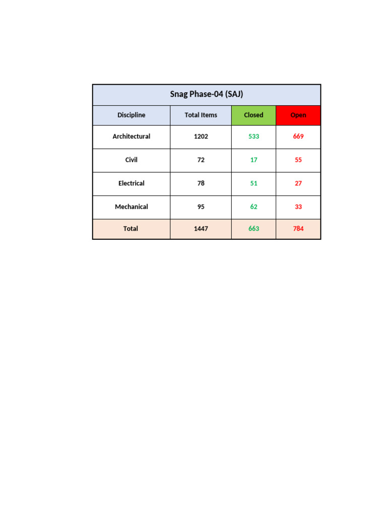 Snag List For Civil Engineering | PDF | Bathroom | Building Engineering