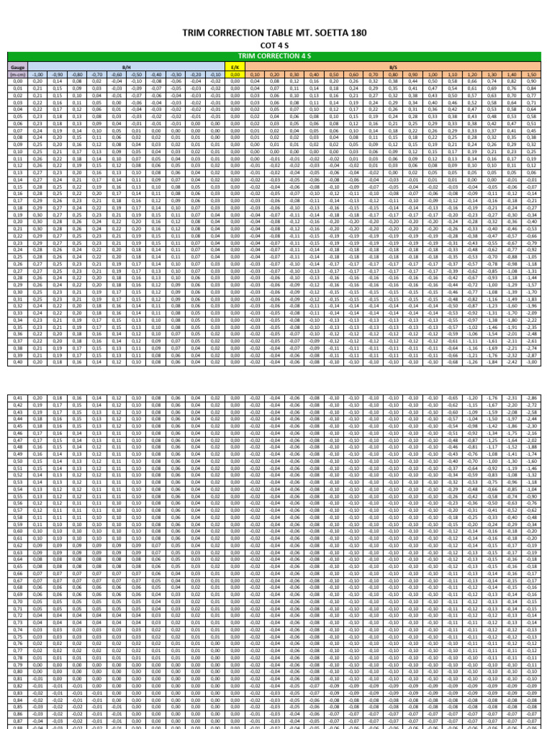 Trim Correction 4S | PDF