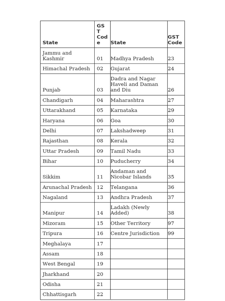 State GST Codes Overview | PDF