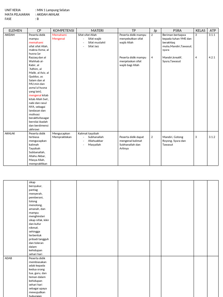 Latihan CP TP ATP MI AKIDAH AKHLAK | PDF
