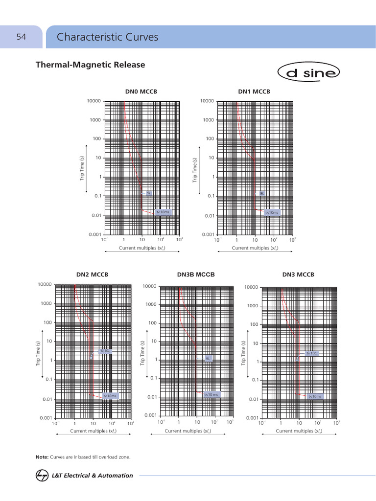 Protection Curve For MCCB | PDF