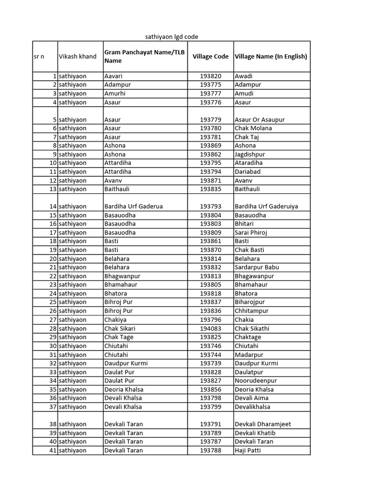 Village Codes for Gram Panchayats | PDF