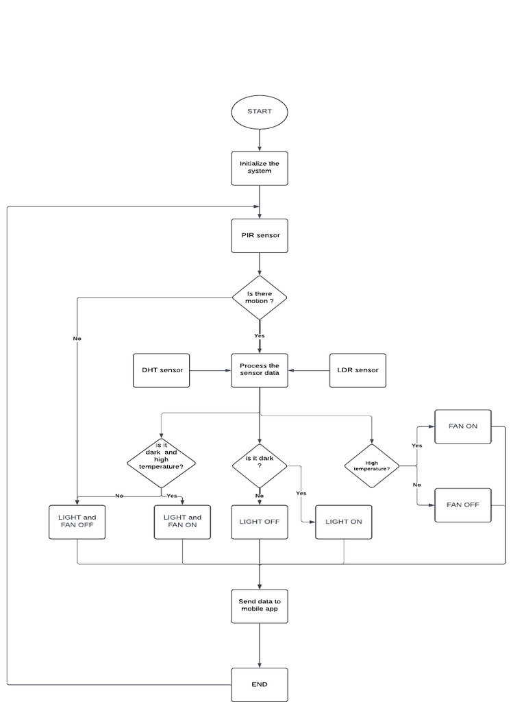 Flow Chart | PDF