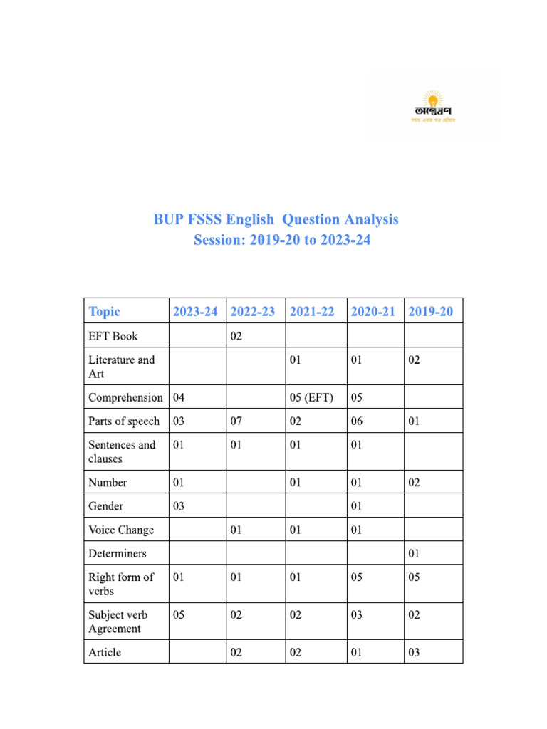 BUP FSSS English Question Analysis Final | PDF