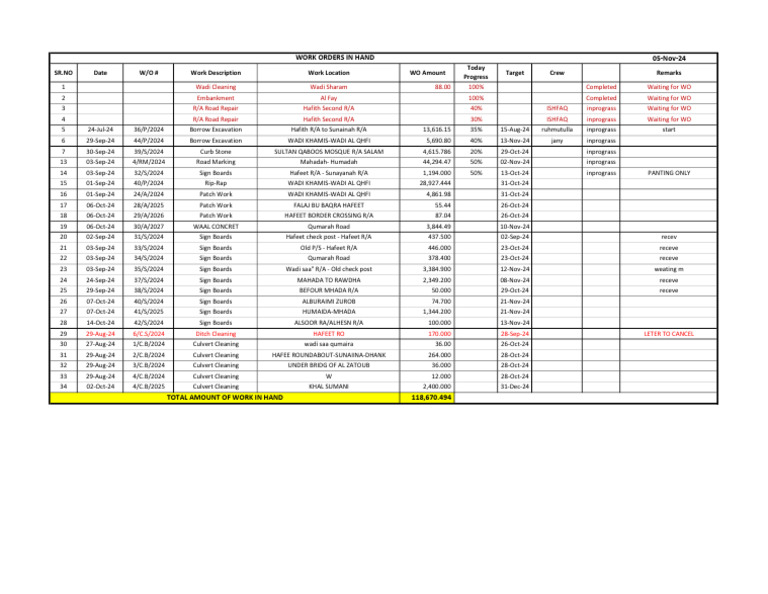 Work Order Progress Report Summary | PDF