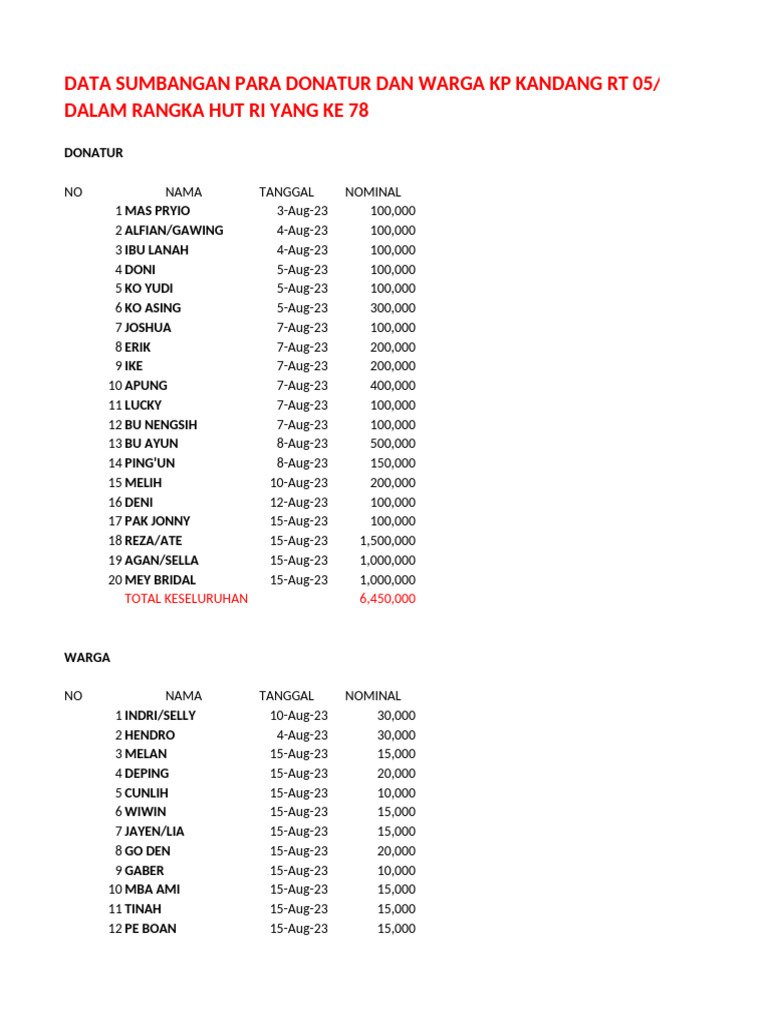 Data Sumbangan Hut Ri Ke 78 KP Kanadang RT05 - 02 | PDF