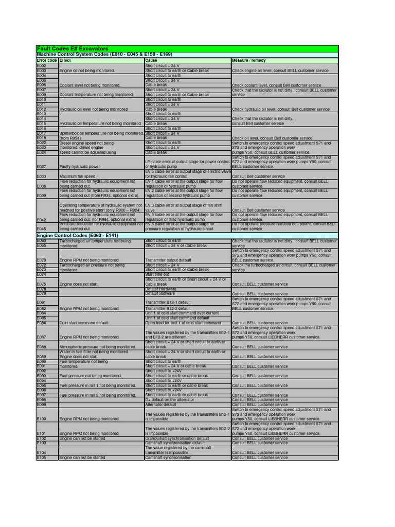 Fault Code B144: Error Analysis Guide | PDF | Hydraulics | Chemical ...