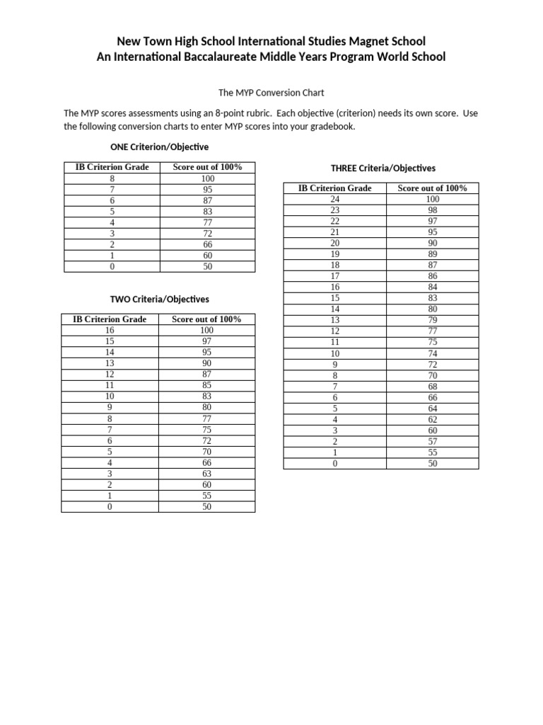 MYP Grading Conversion Chart | PDF | Schools | Educational Stages