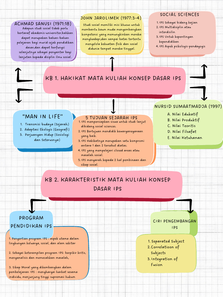 Peta Konsep Ips Modul 1 | PDF