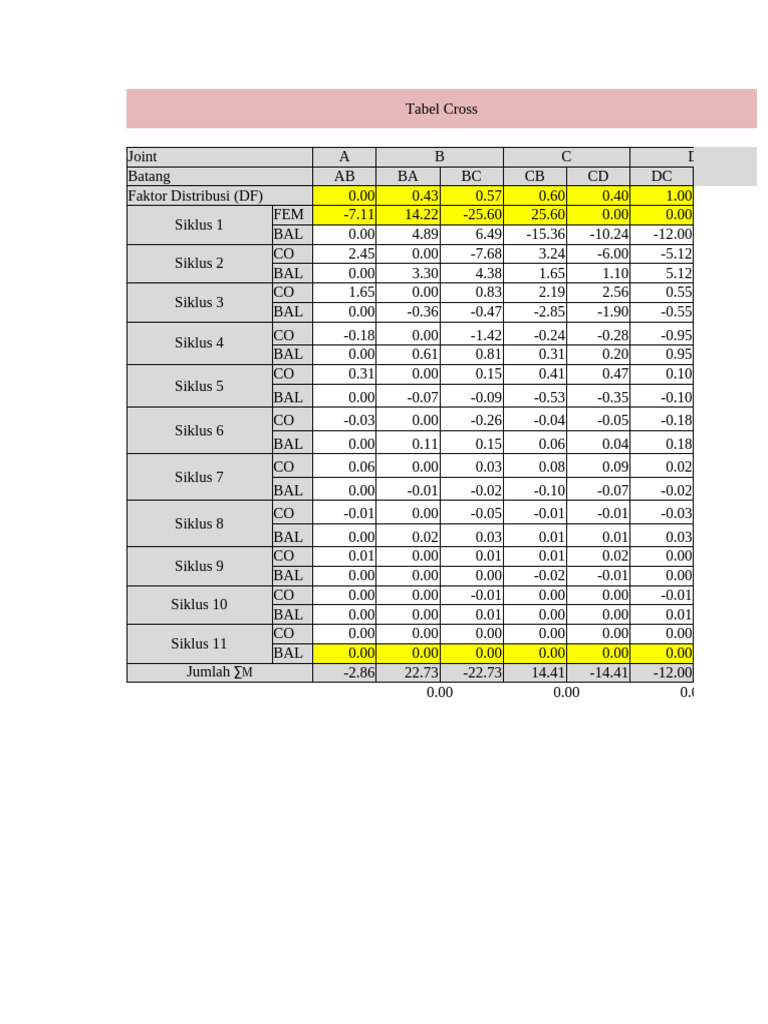 3.1 Metode Cross | PDF