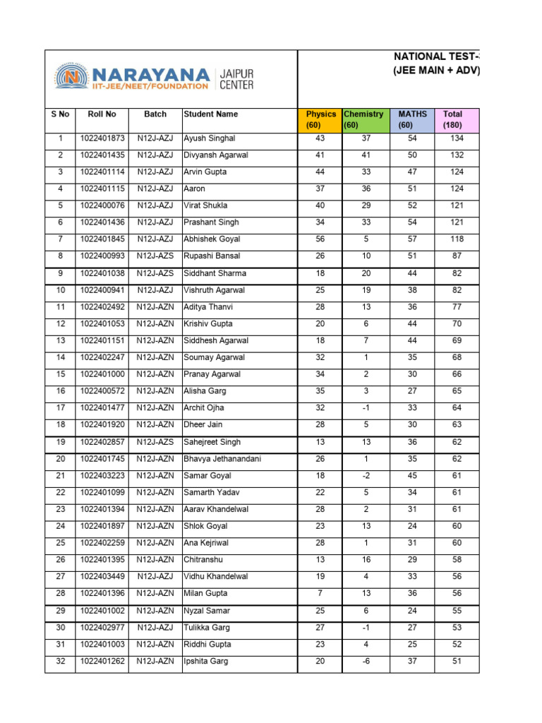 Result - nt-03 (Xii Jee) - Adv Pattern - 07.07.24 Display | PDF