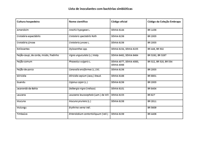 Lista de Inoculantes de Bactérias Simbióticas 2017 | PDF