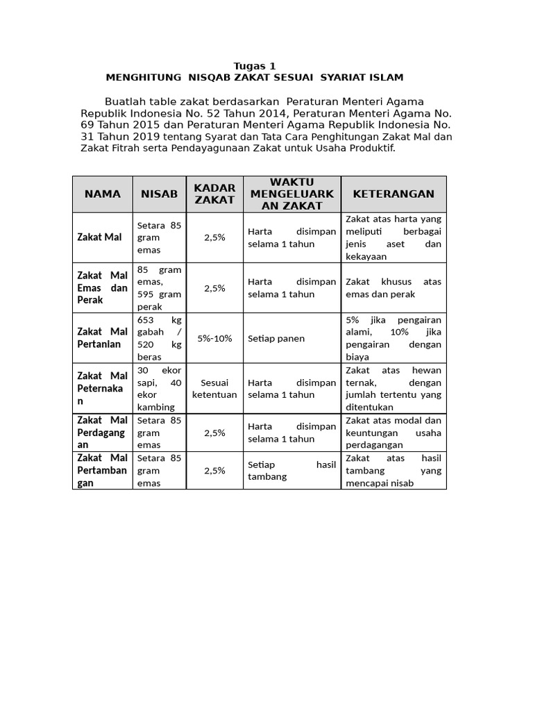TUGAS MENGHITUNG ZAKAT SESUAI SYARIAT ISLAM (Muhammad Fahmi Idris) | PDF