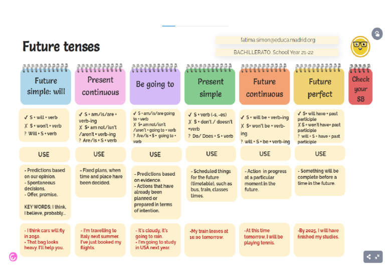 The Future Tense | PDF
