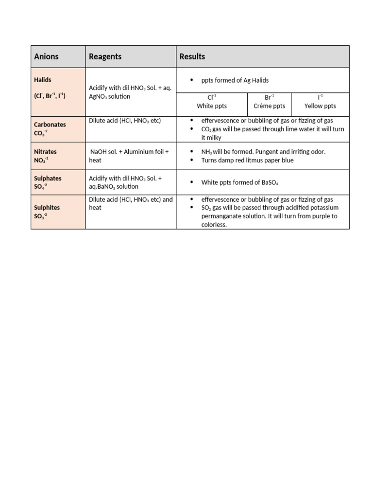 QA Tests For Anions IGCSE Chem | PDF