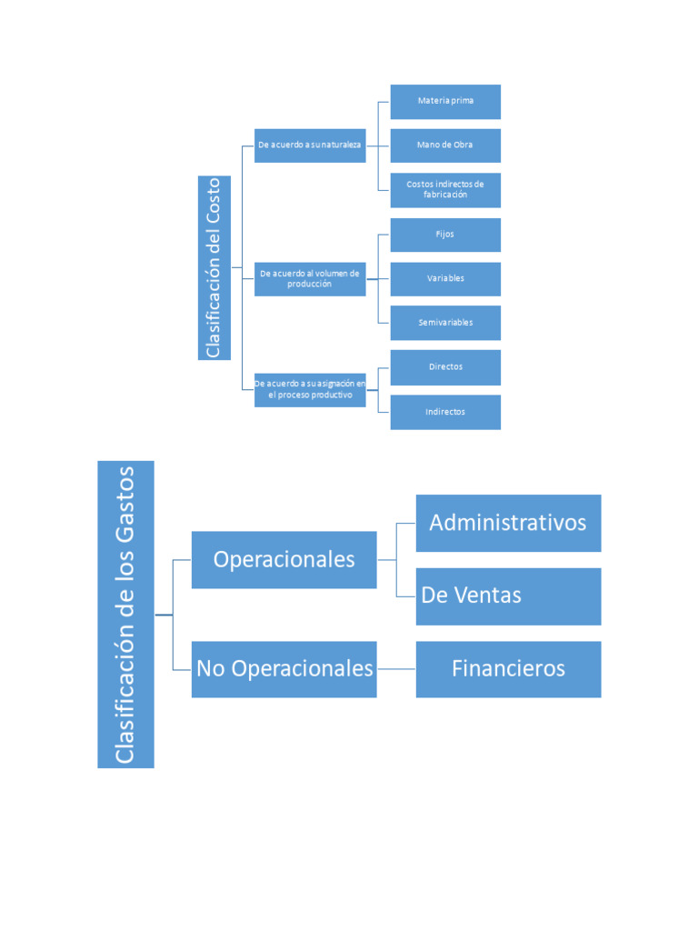 CUADRO SINOPTICO CLASIFICACION DE COSTOS Y GASTOS | PDF