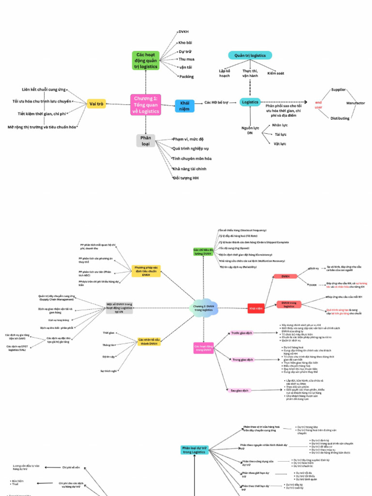 Mindmap Chương 1,2,3 - Nhóm 4 | PDF