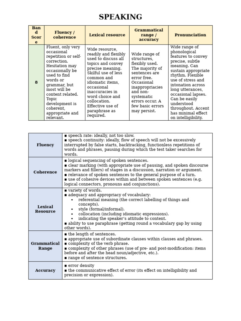 Ielts Speaking 101 | PDF | Word | Fluency