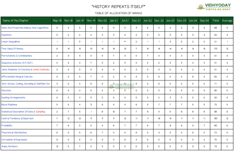 Table of Allocation of Marks 07112024 | PDF | Statistics | Mathematics