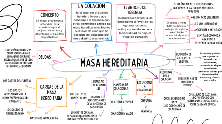 Mapa Mental - Masa Hereditaria | PDF | Herencia | Derecho privado