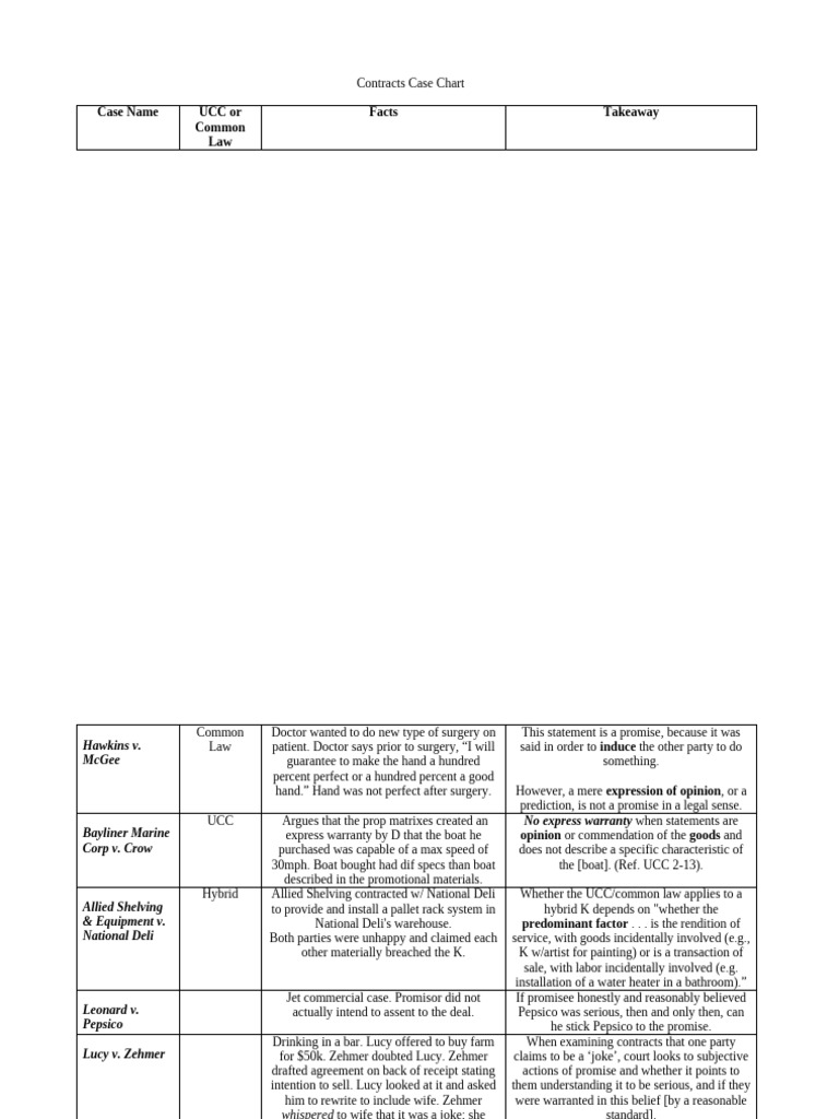 Key Contract Law Cases Overview | PDF | Offer And Acceptance ...
