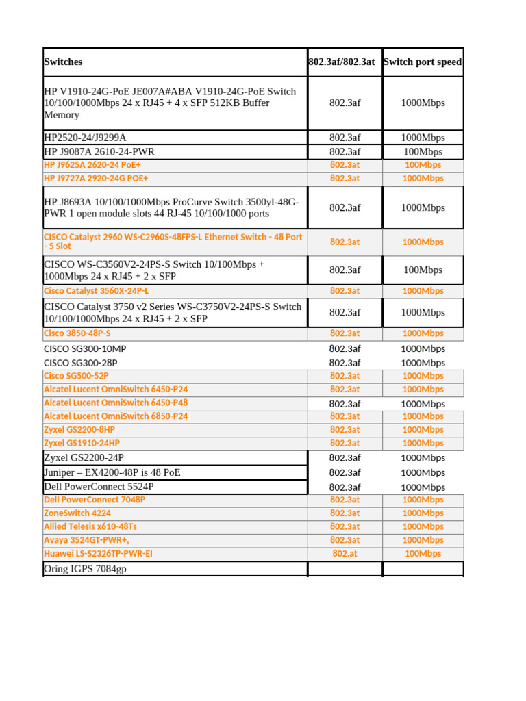 PoE Switch Specs: Speed & Standards | PDF | Electronics | Computer ...