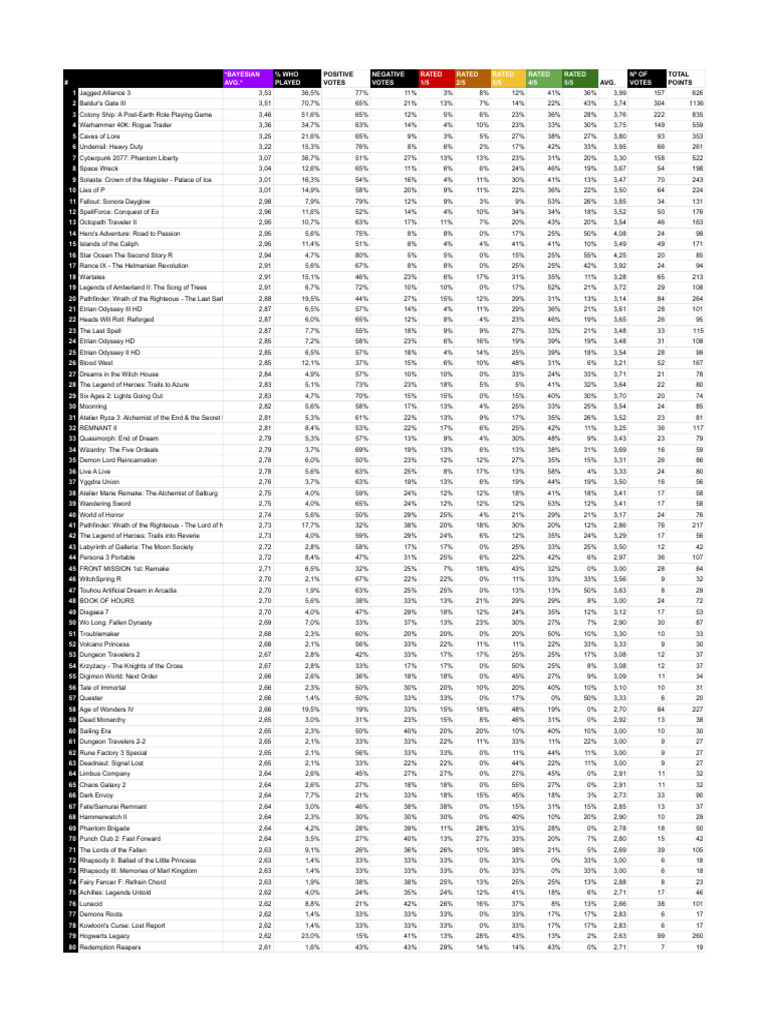 RPG Game Ratings Analysis | PDF | Role Playing Games | Role Playing ...
