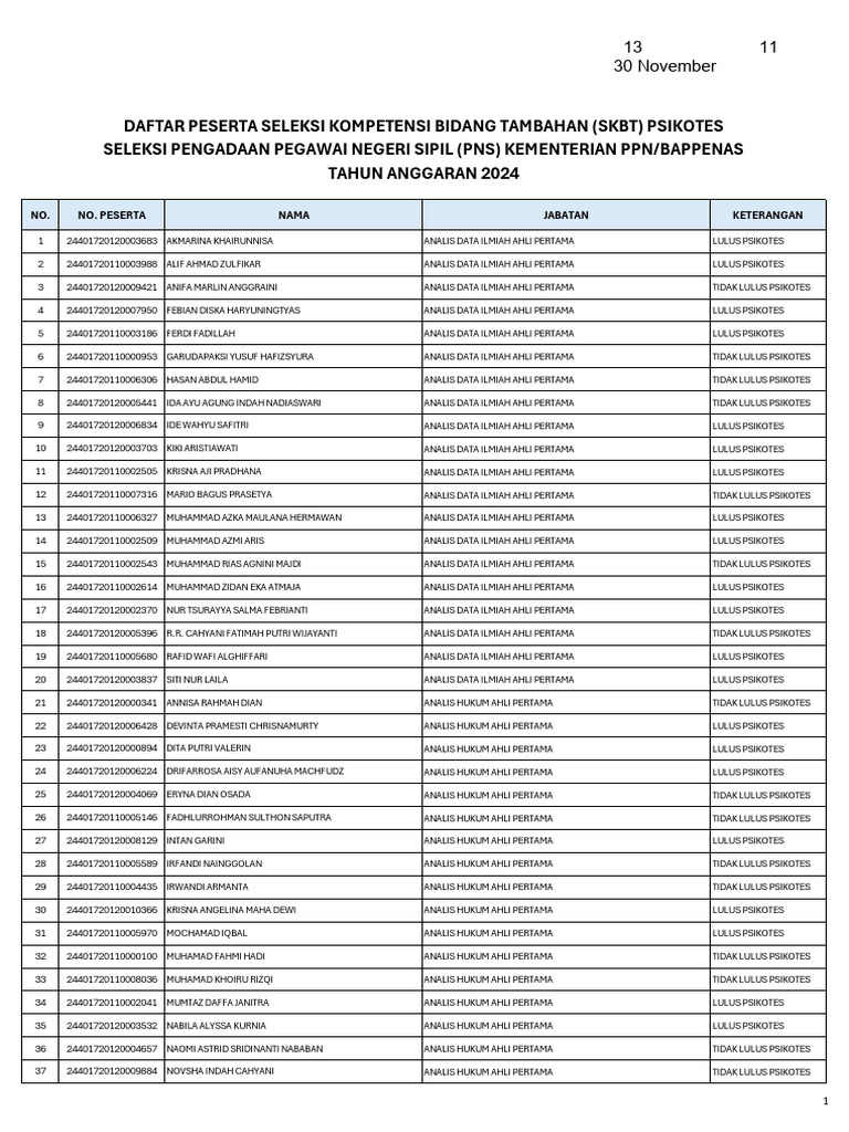 Lampiran I Hasil SKBT Psikotes | PDF