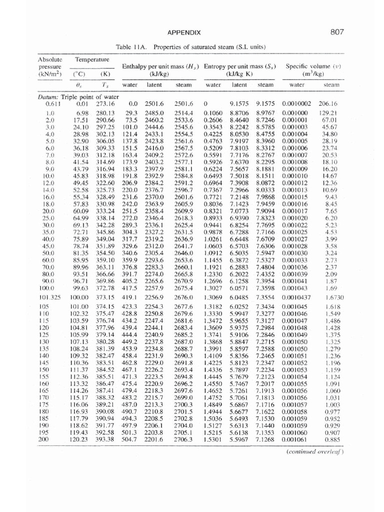 Tabla Vapor - KPa | PDF
