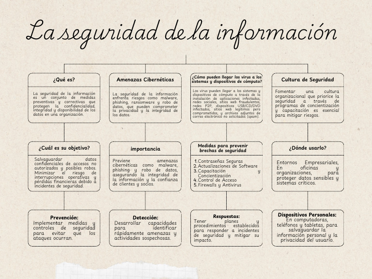 mapa conceptual sobre la seguridad de la informacion (1) | PDF ...