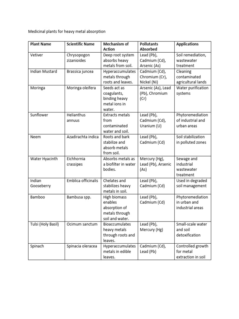 Medicinal Plants For Heavy Metal Absorption | PDF | Pollution | Botany