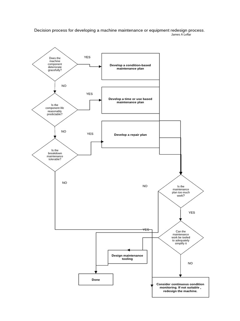 Decision - Tree For PM | PDF