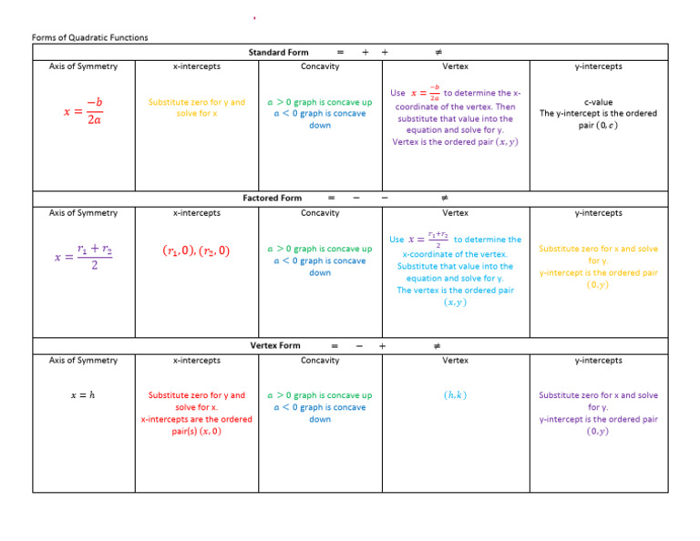 Quadratic Forms Chart | PDF | Discrete Mathematics | Combinatorics