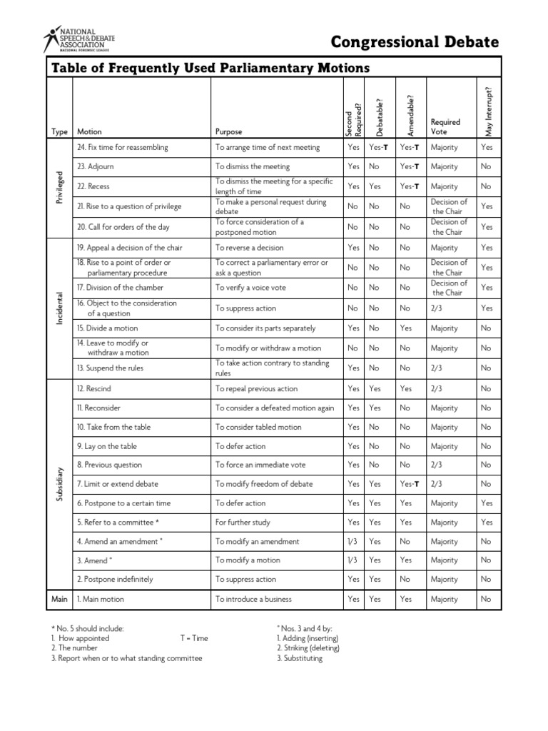 Congressional Debate Frequently Used Motions | PDF | Group Decision ...