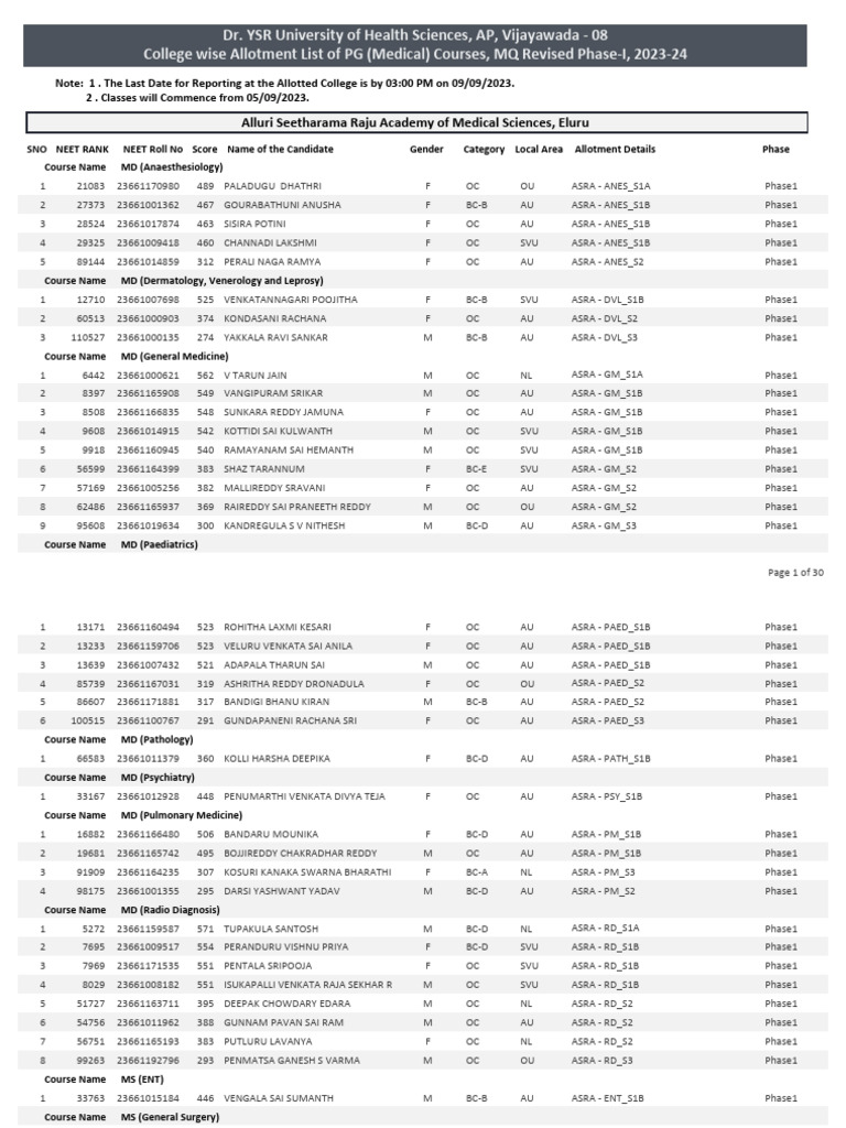 PG Medical Course Allotment List 2023-24 | PDF | Doctor Of Medicine ...