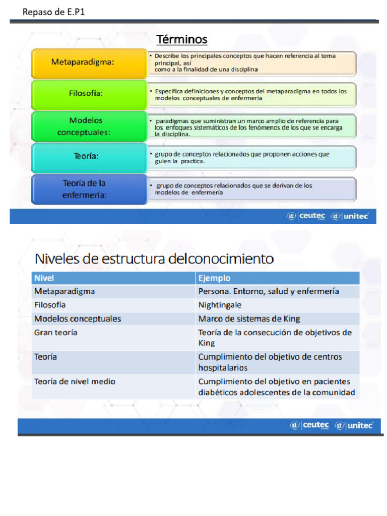 Repaso de E.P1 | PDF | Enfermería | Comportamiento