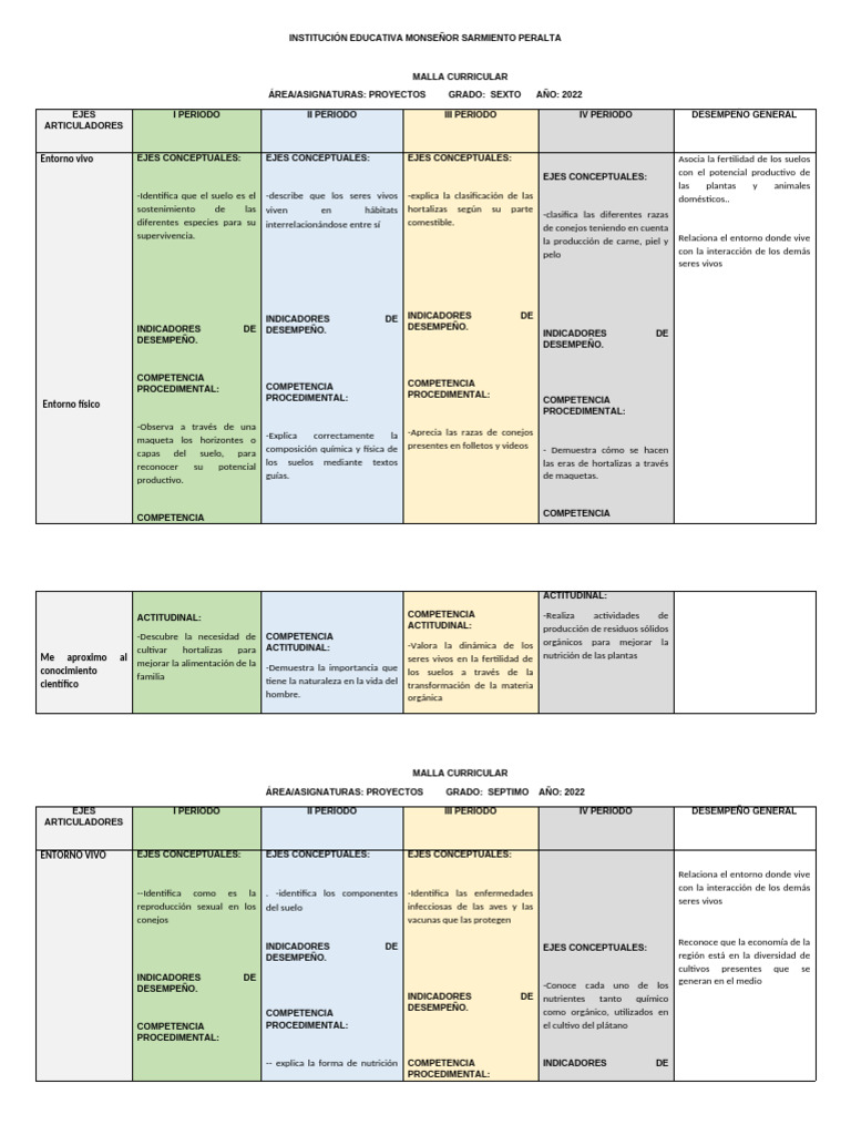 Malla - Curricular 2022 - Sexto A Noveno | PDF | Agricultura | Suelo